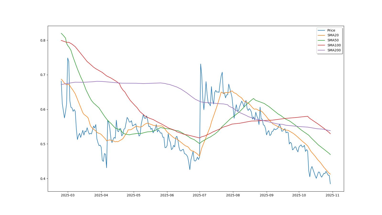 Cobak Token Simple Moving Averages