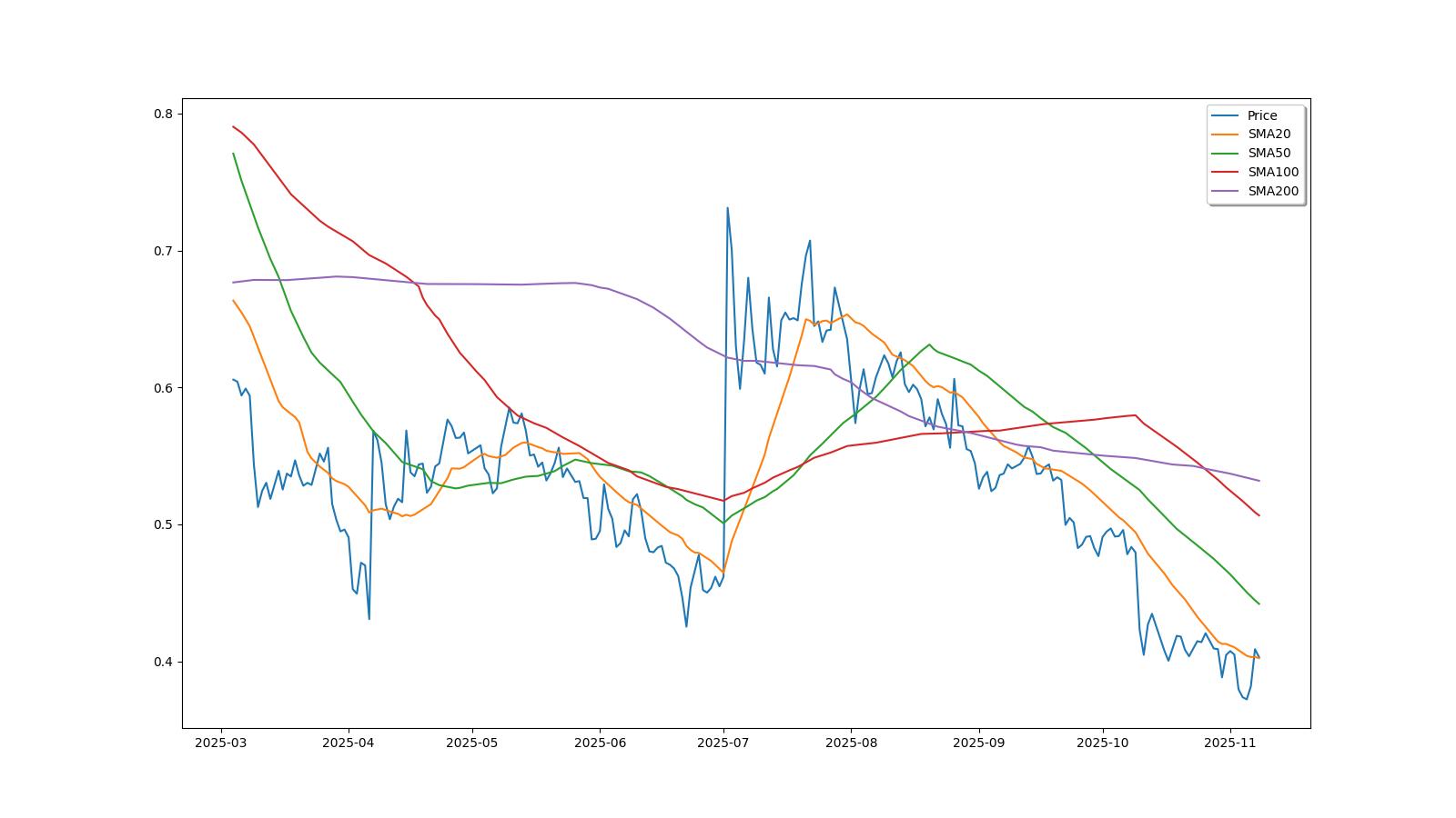 Cobak Token Simple Moving Averages