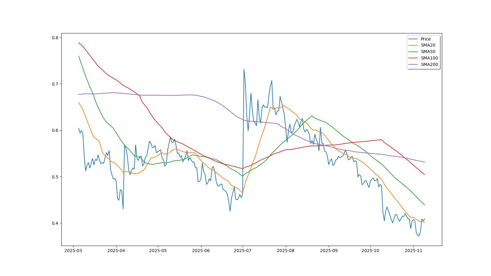 Cobak Token Simple Moving Averages