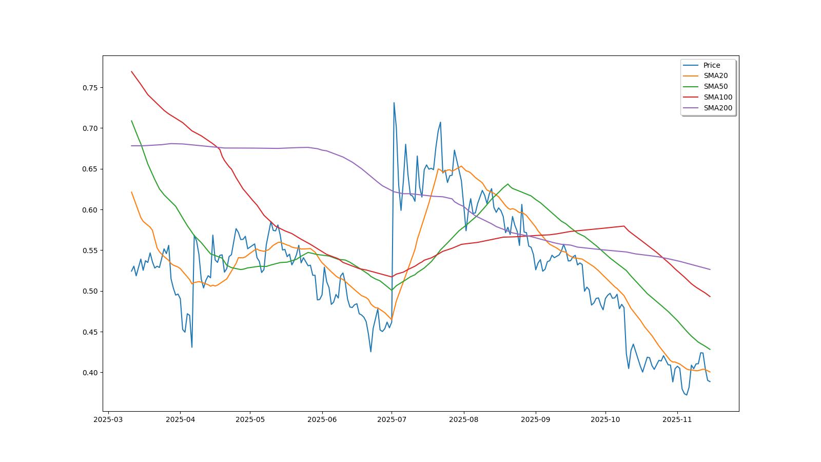 Cobak Token Simple Moving Averages