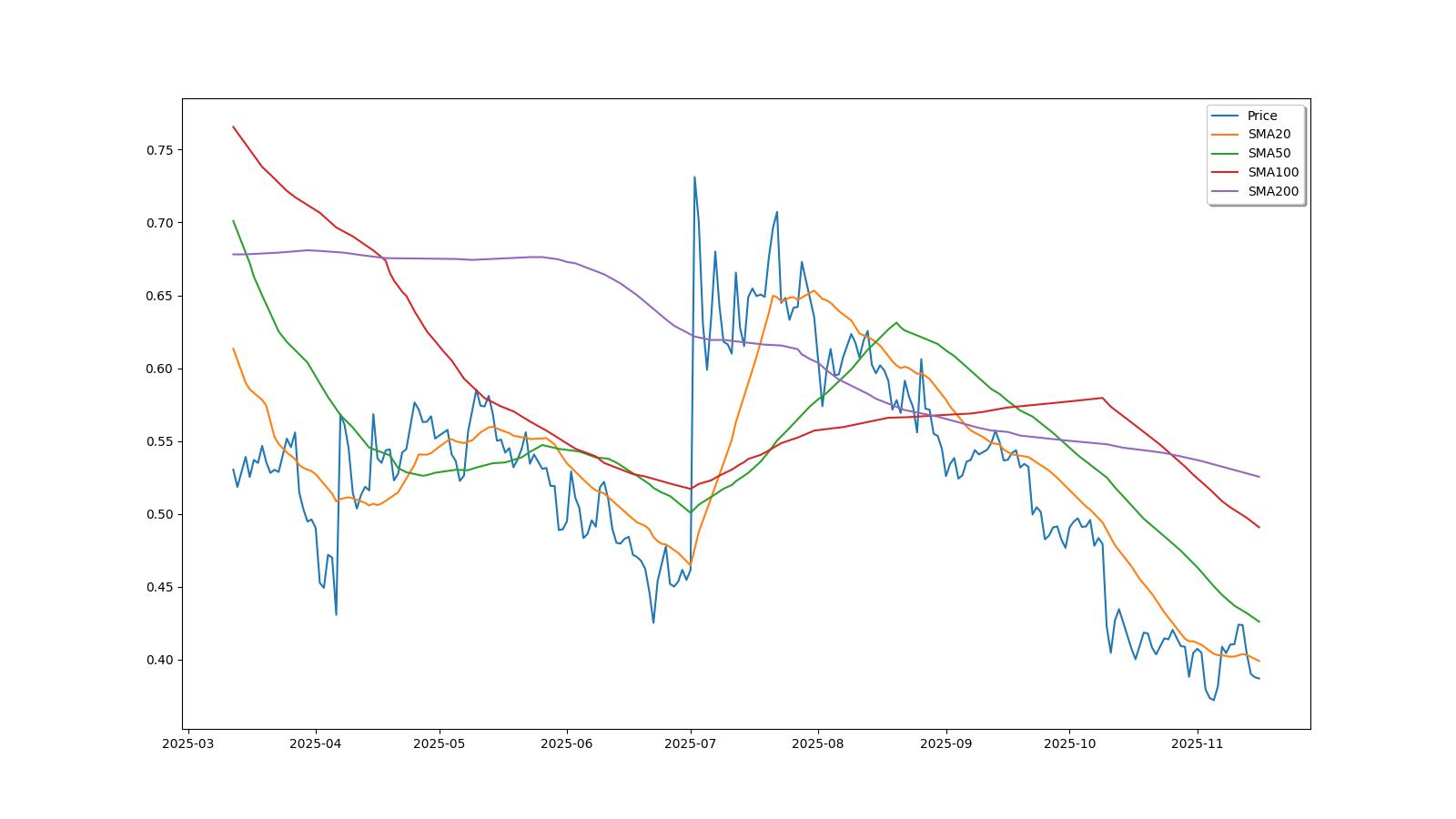 Cobak Token Simple Moving Averages