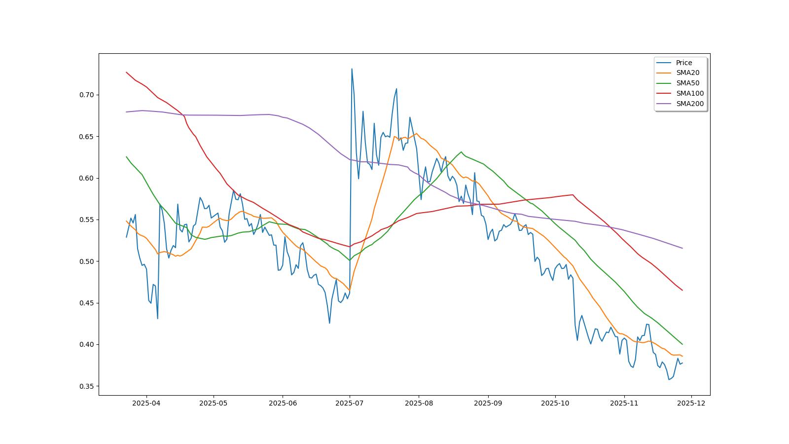 코박 토큰 Simple Moving Averages
