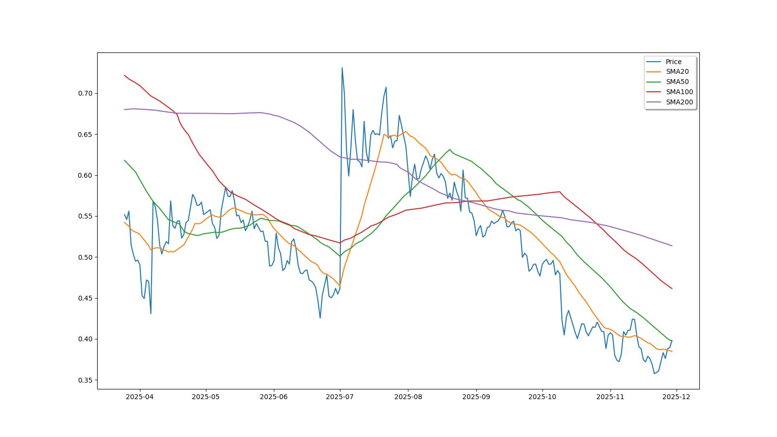 Cobak Token Simple Moving Averages