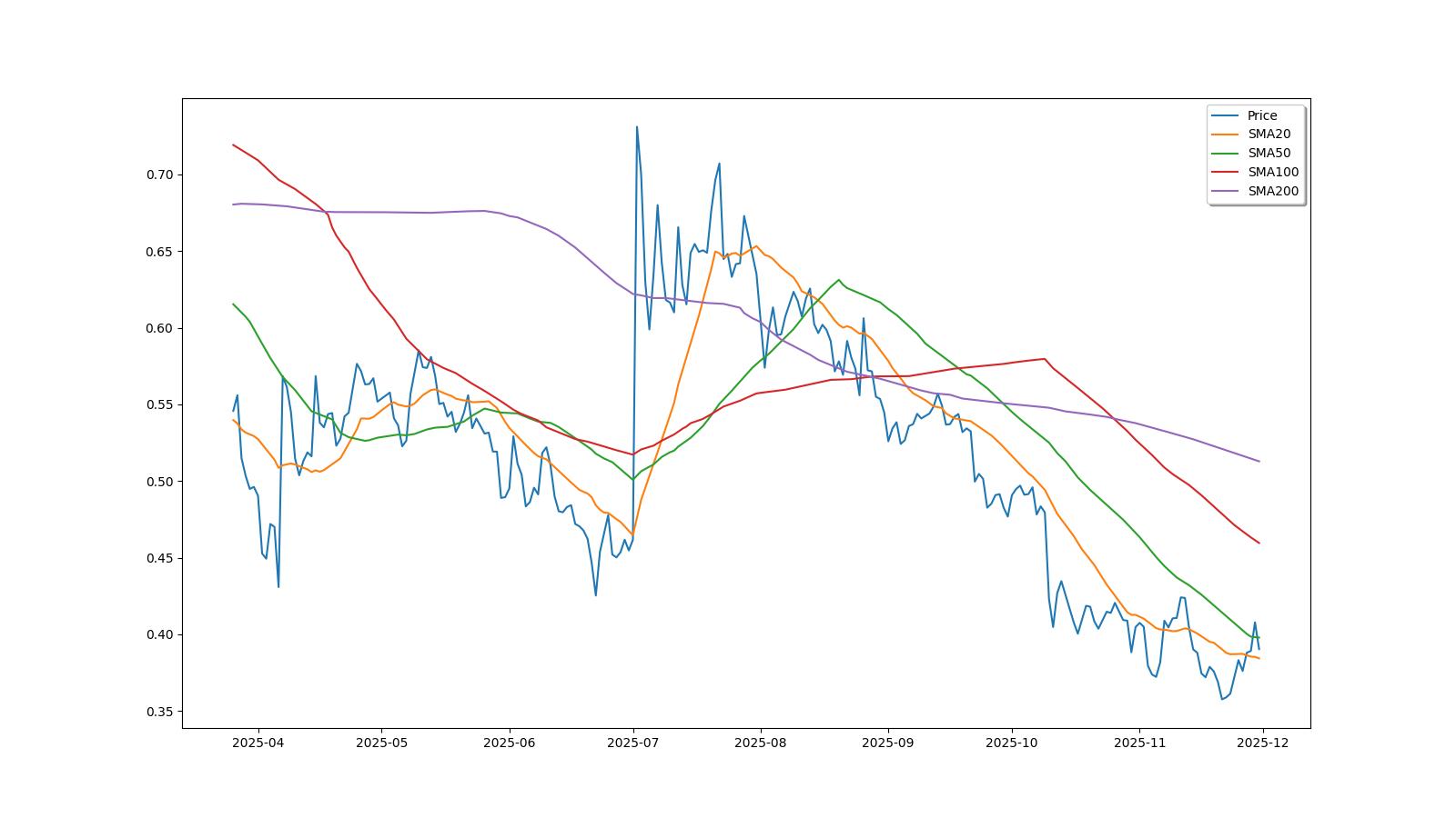 Cobak Token Simple Moving Averages