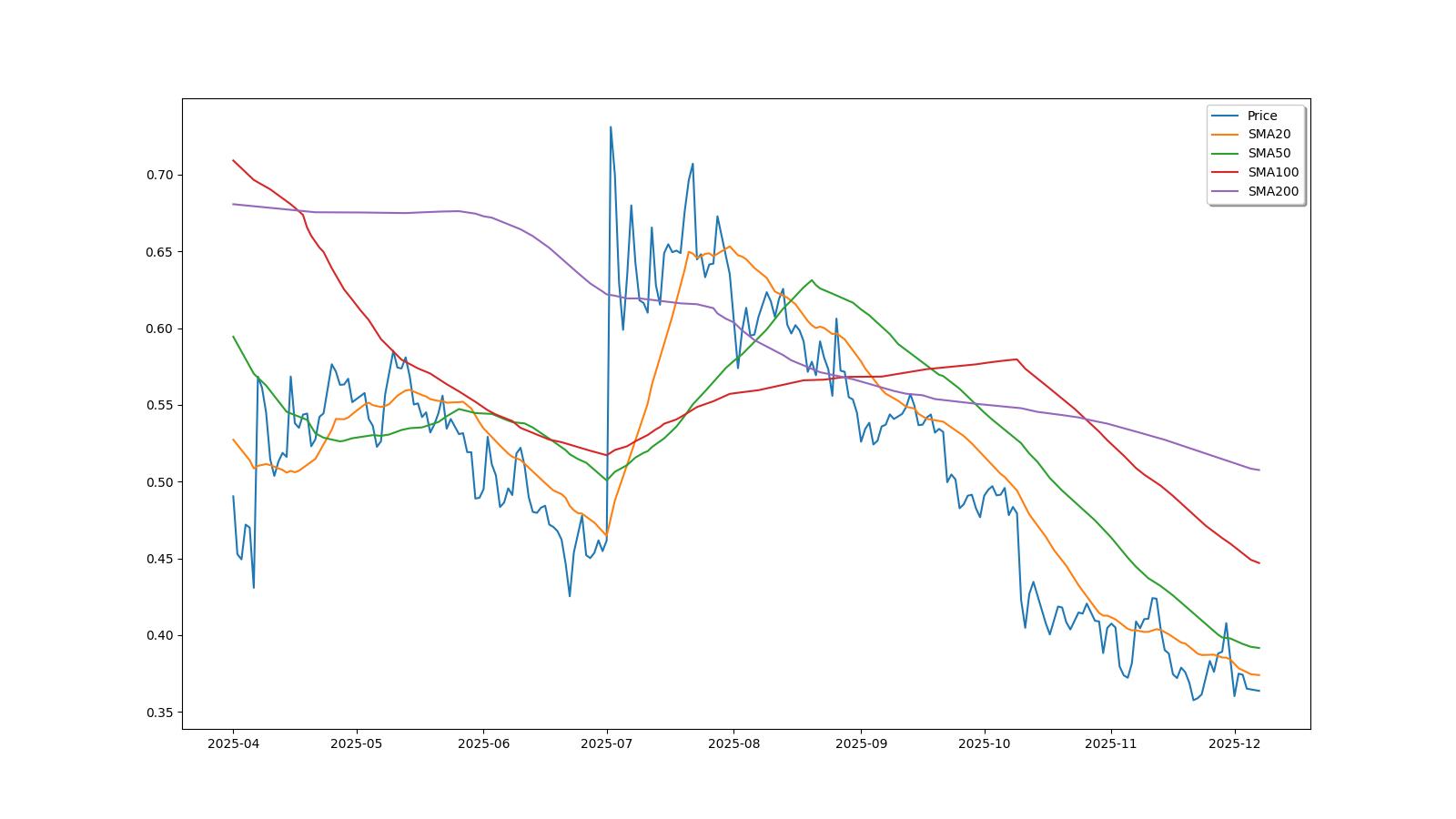 Cobak Token Simple Moving Averages