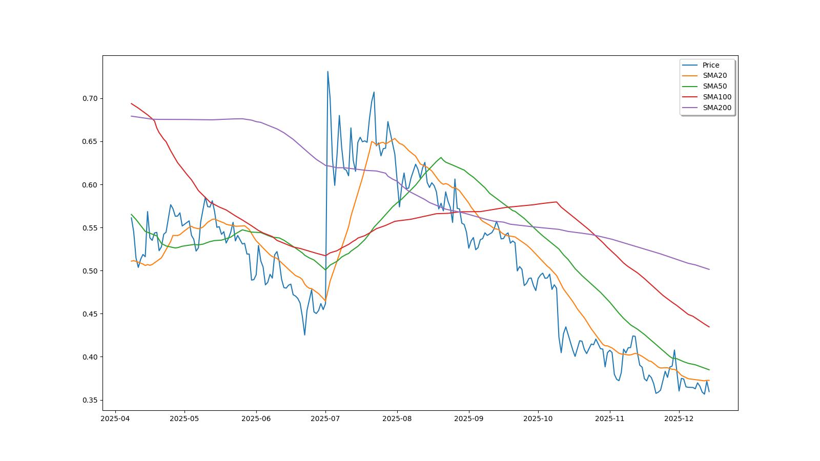 Cobak Token Simple Moving Averages