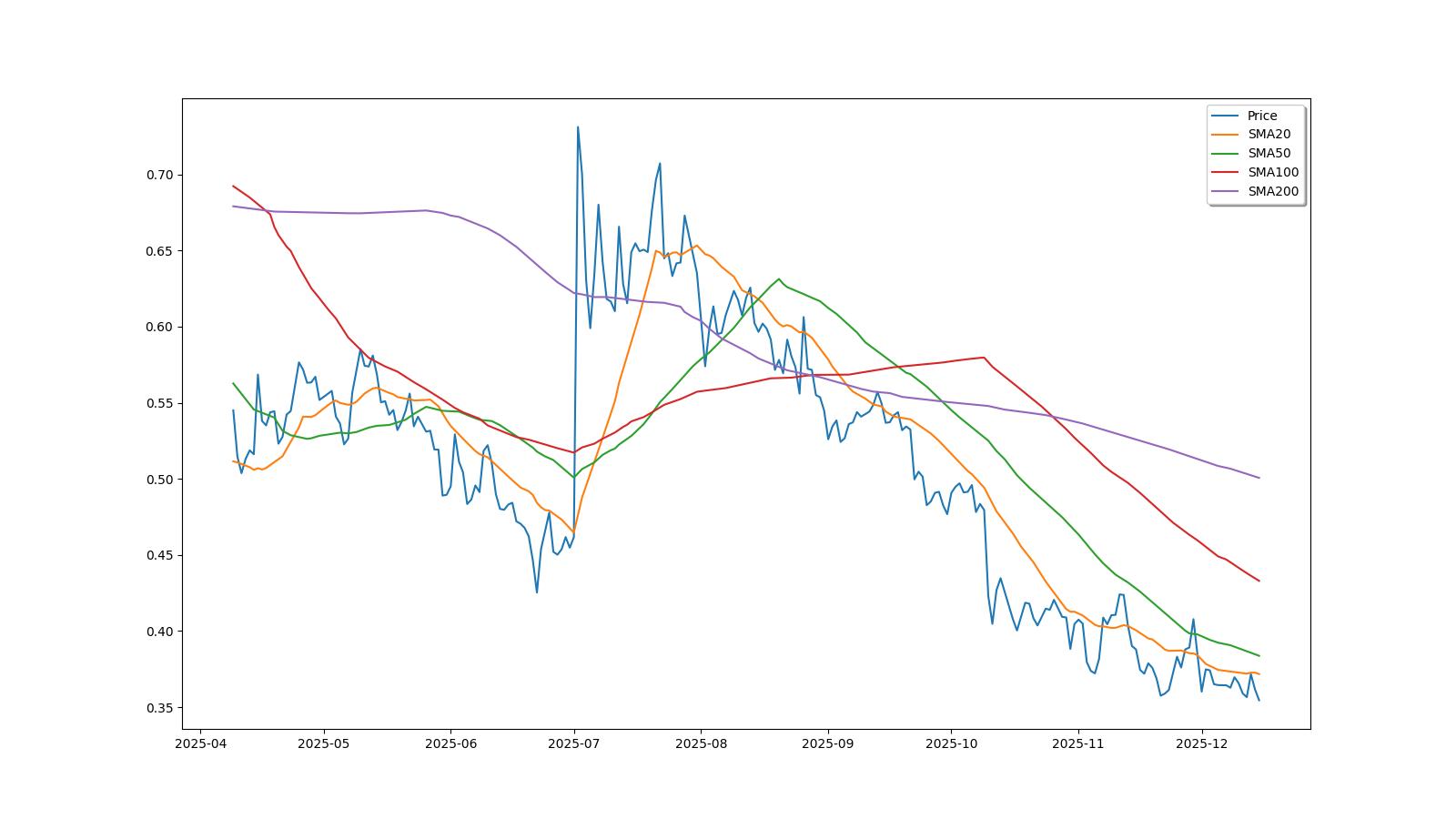 Cobak Token Simple Moving Averages