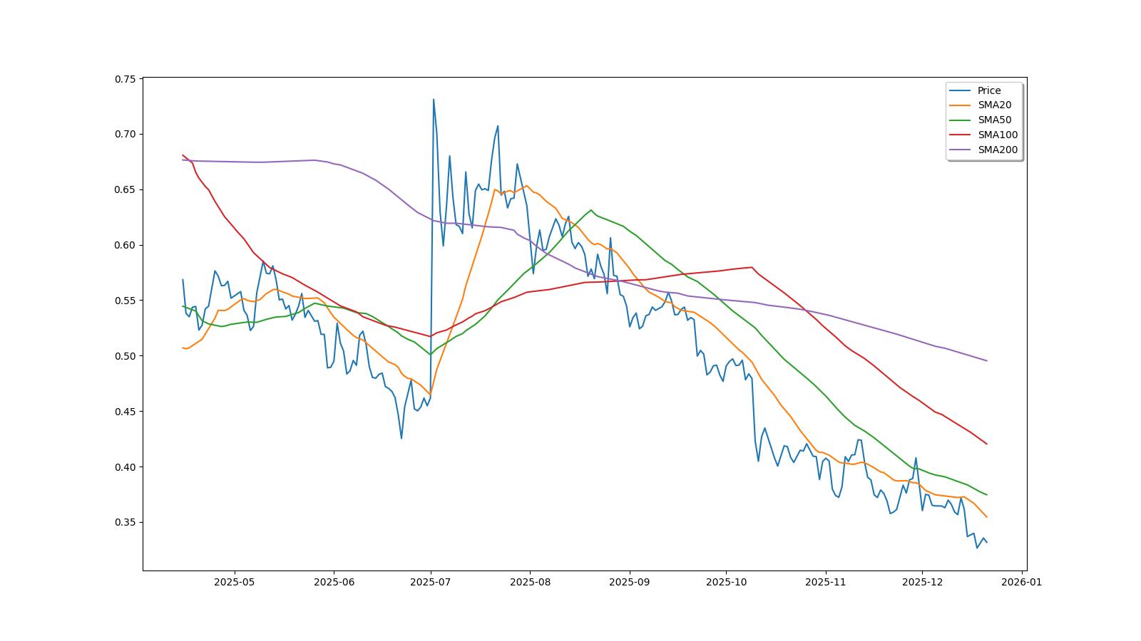 Cobak Token Simple Moving Averages