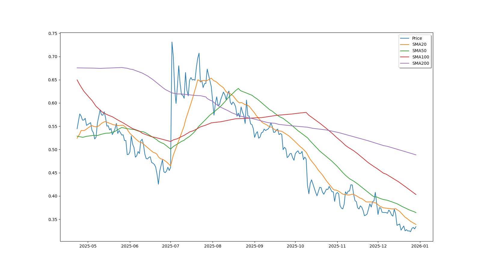 Cobak Token Simple Moving Averages