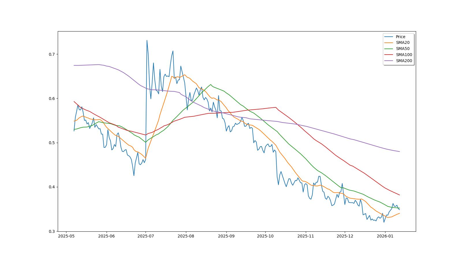 Cobak Token Simple Moving Averages