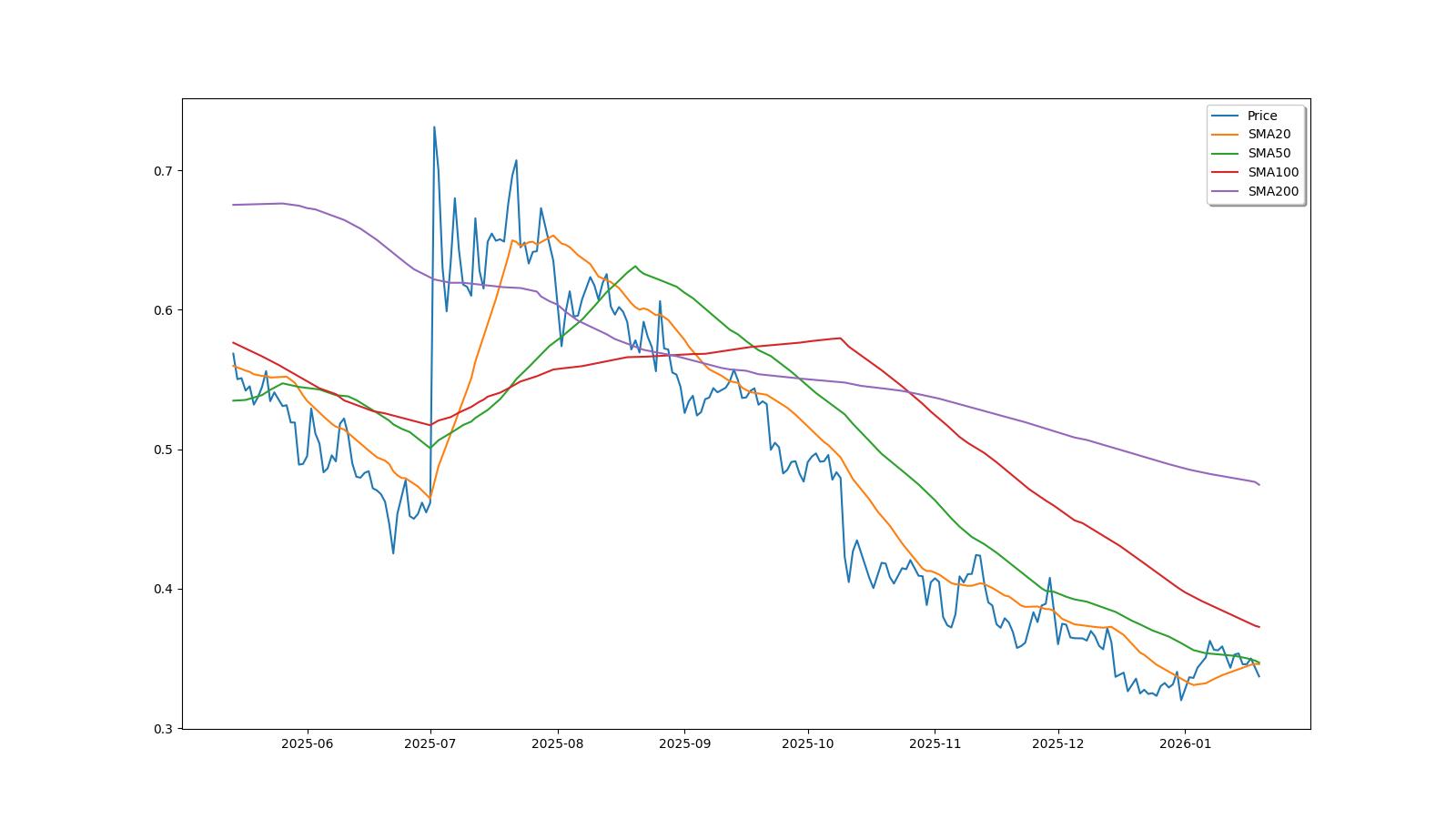 Cobak Token Simple Moving Averages