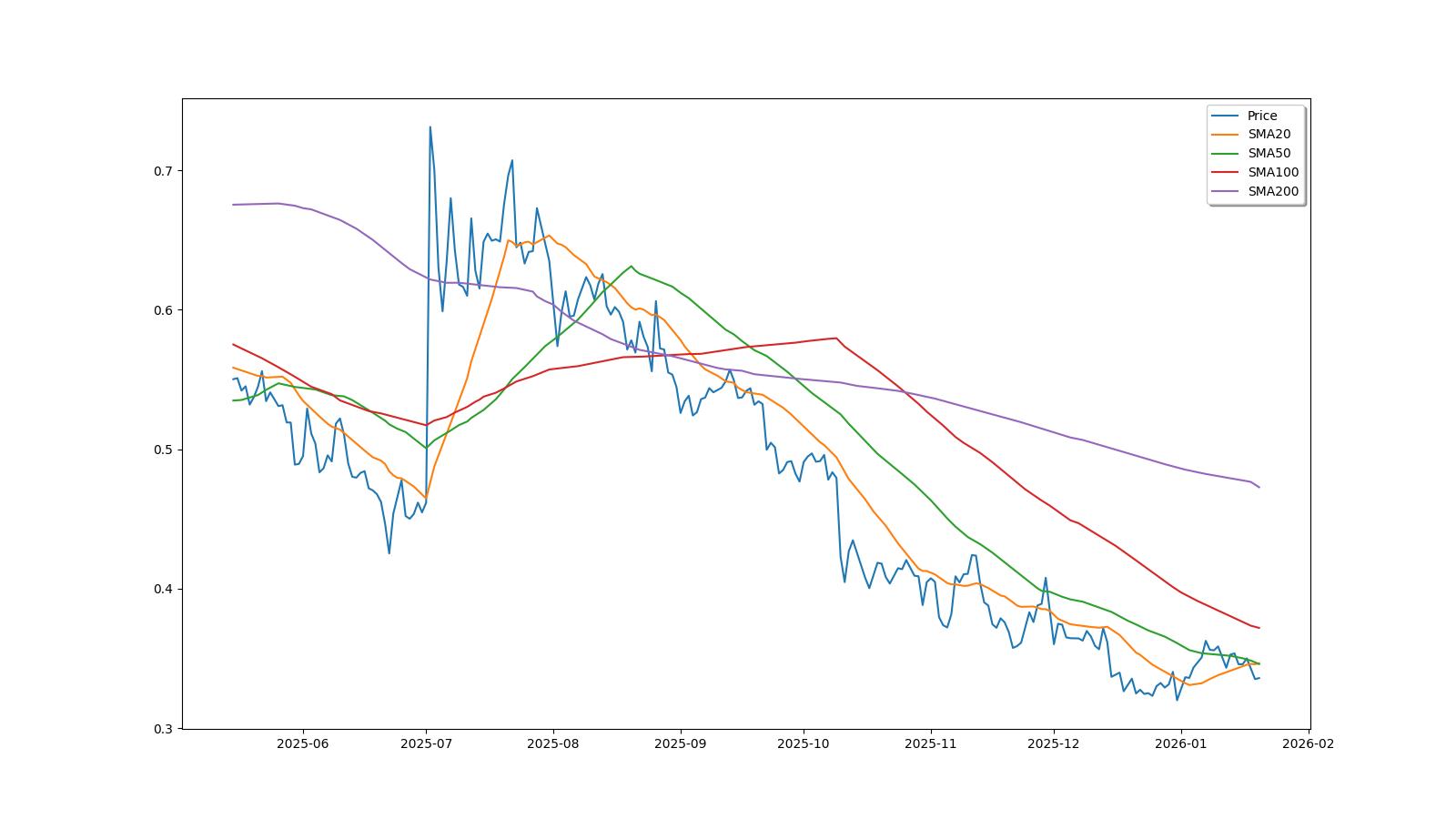 Cobak Token Simple Moving Averages