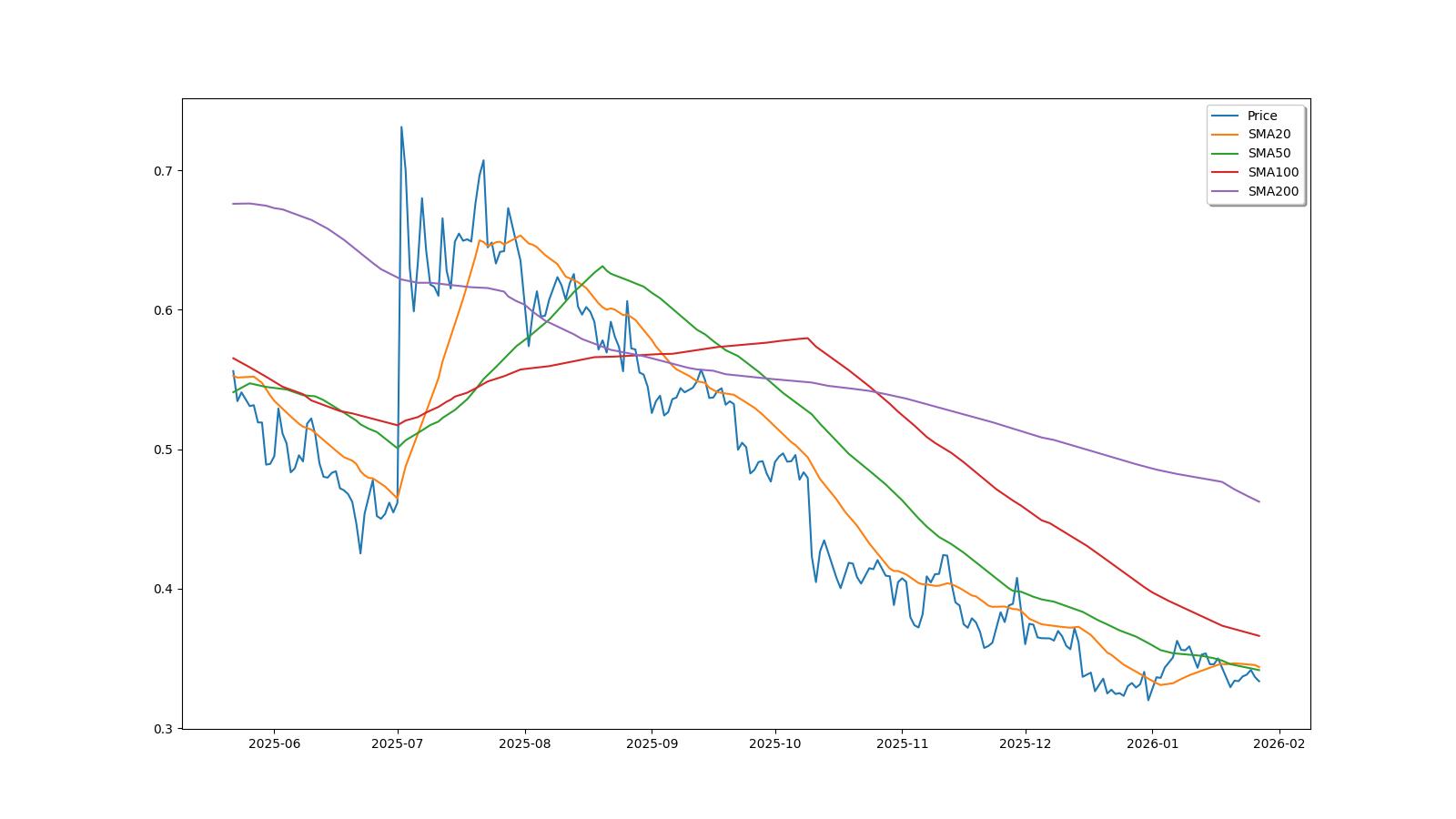 Cobak Token Simple Moving Averages