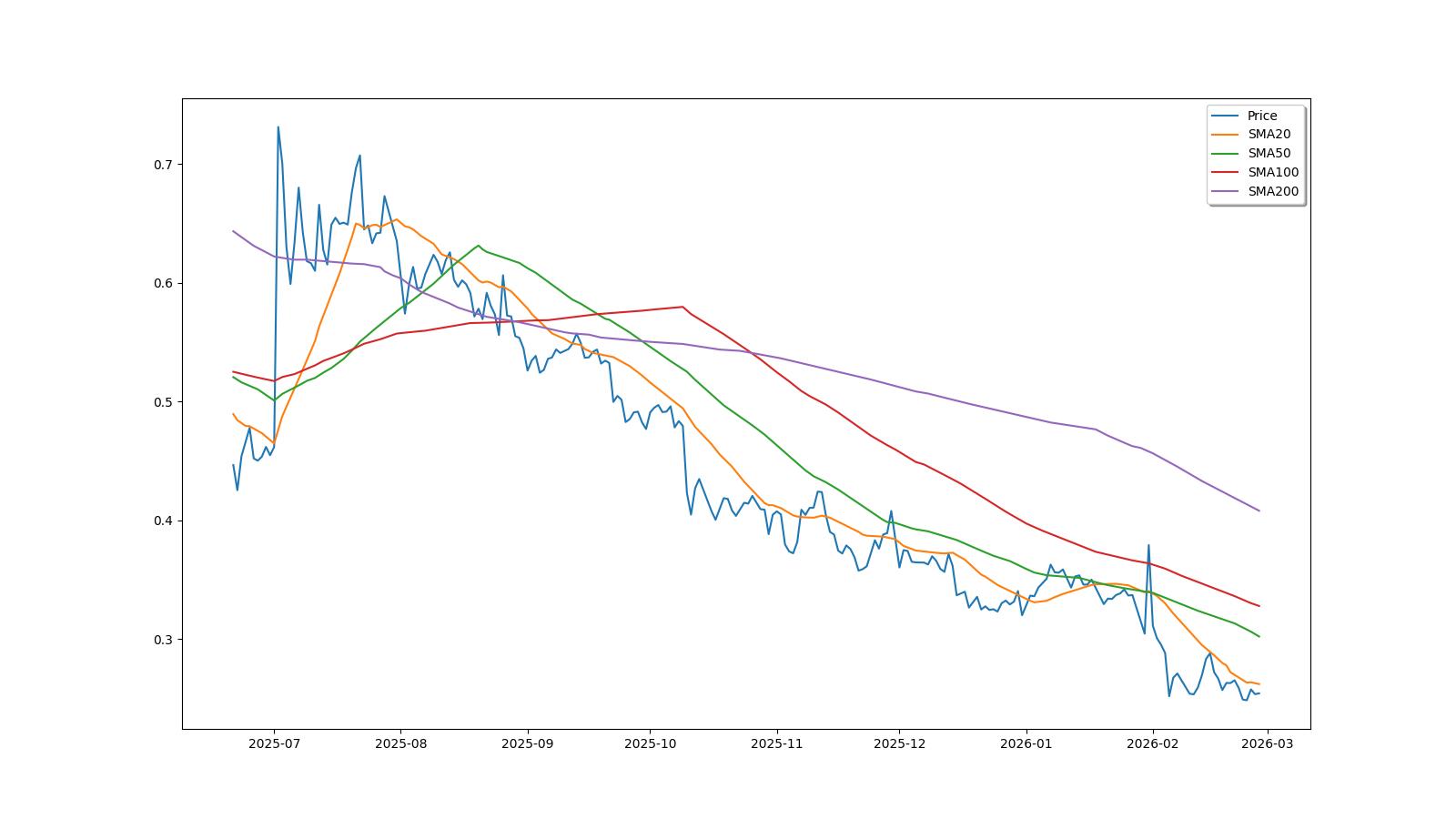 코박 토큰 Simple Moving Averages