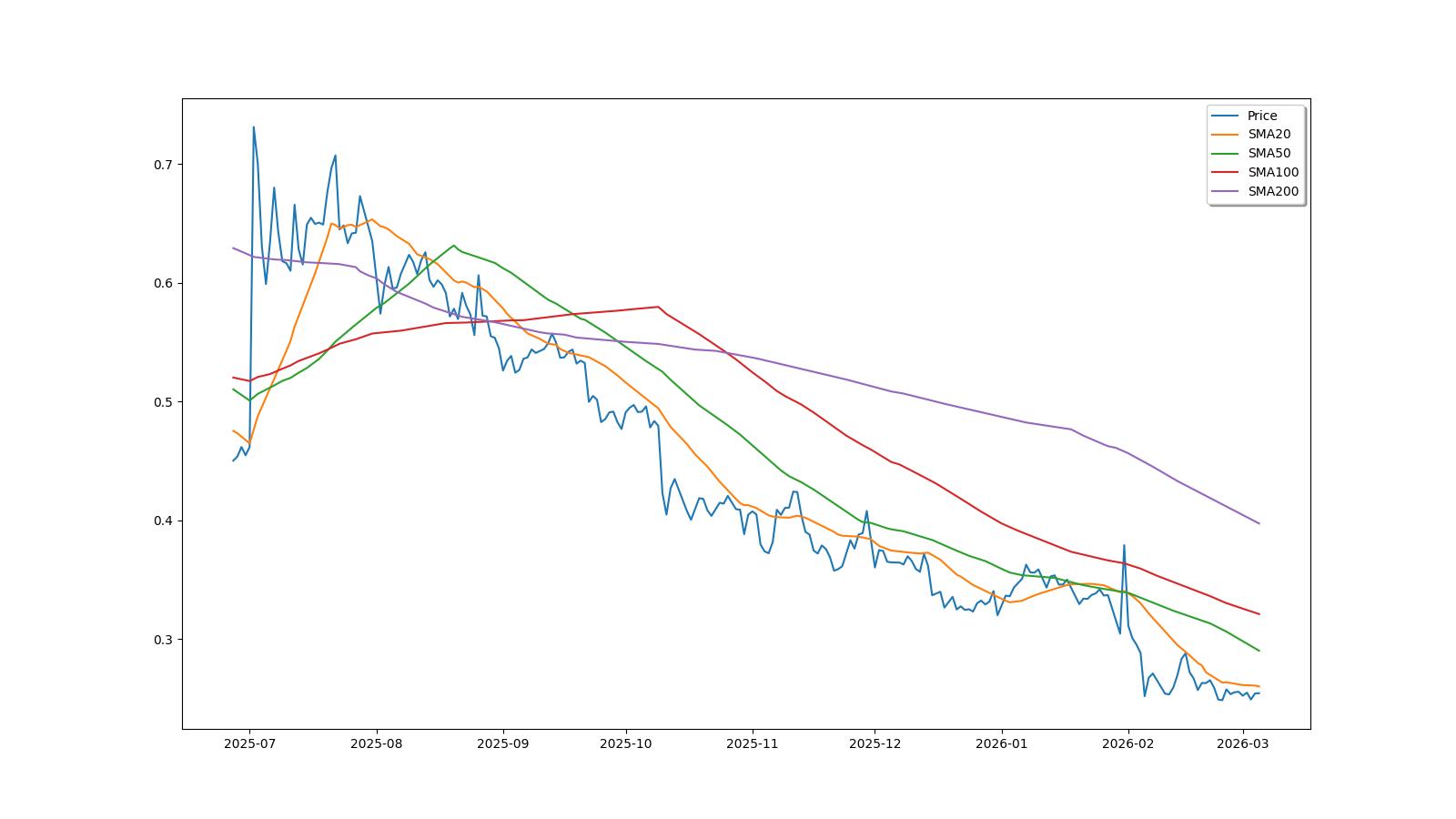 Cobak Token Simple Moving Averages