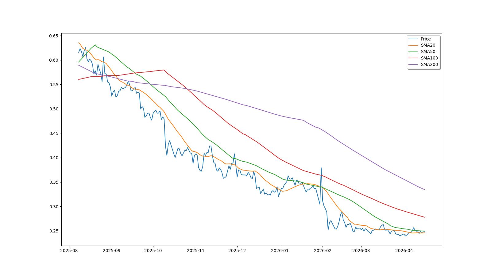 Cobak Token Simple Moving Averages