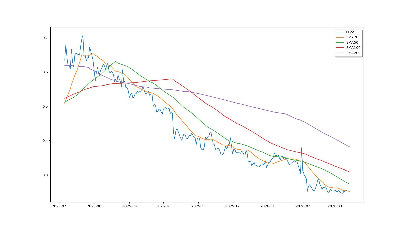 Cobak Token Simple Moving Averages