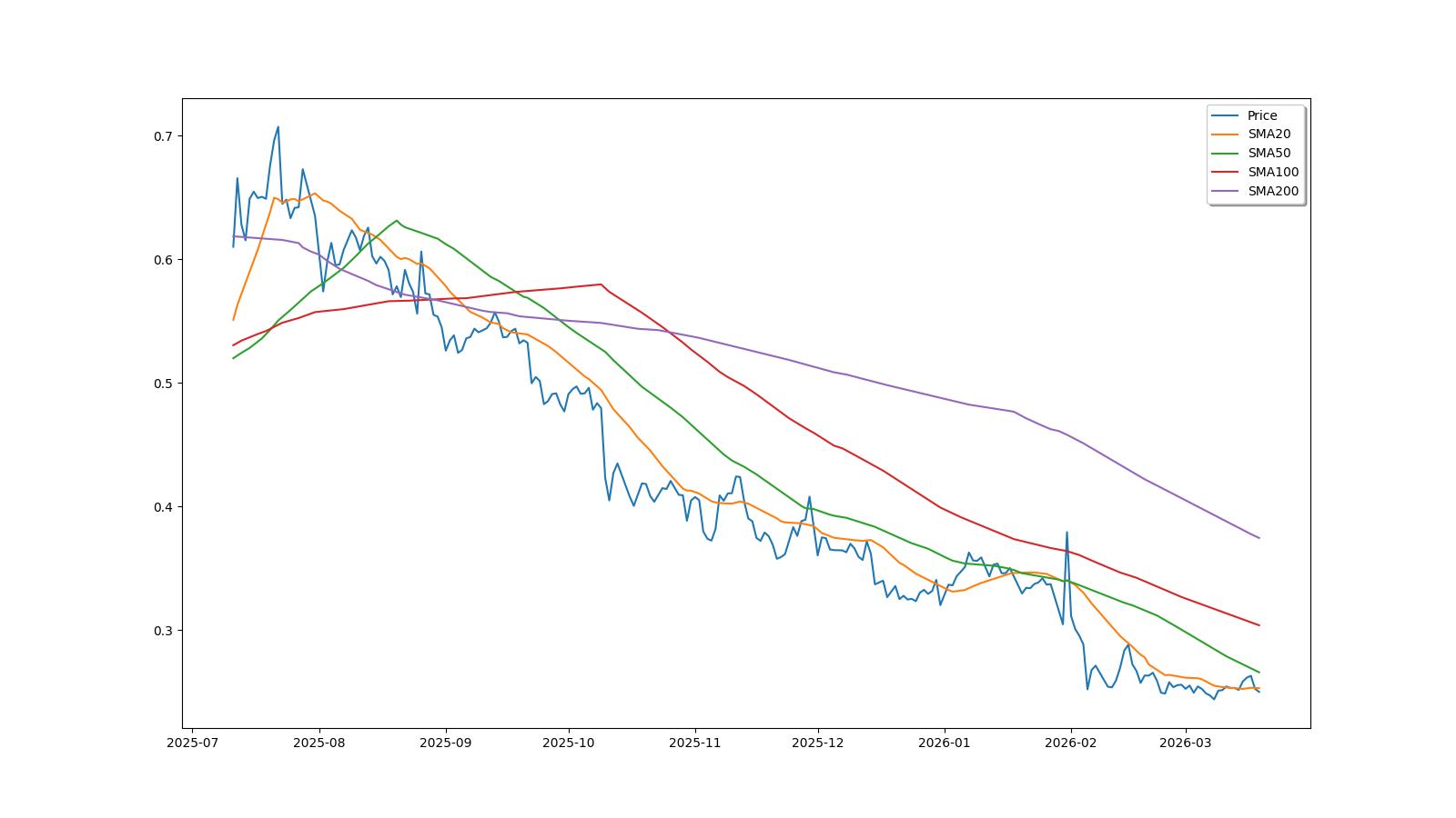 Cobak Token Simple Moving Averages