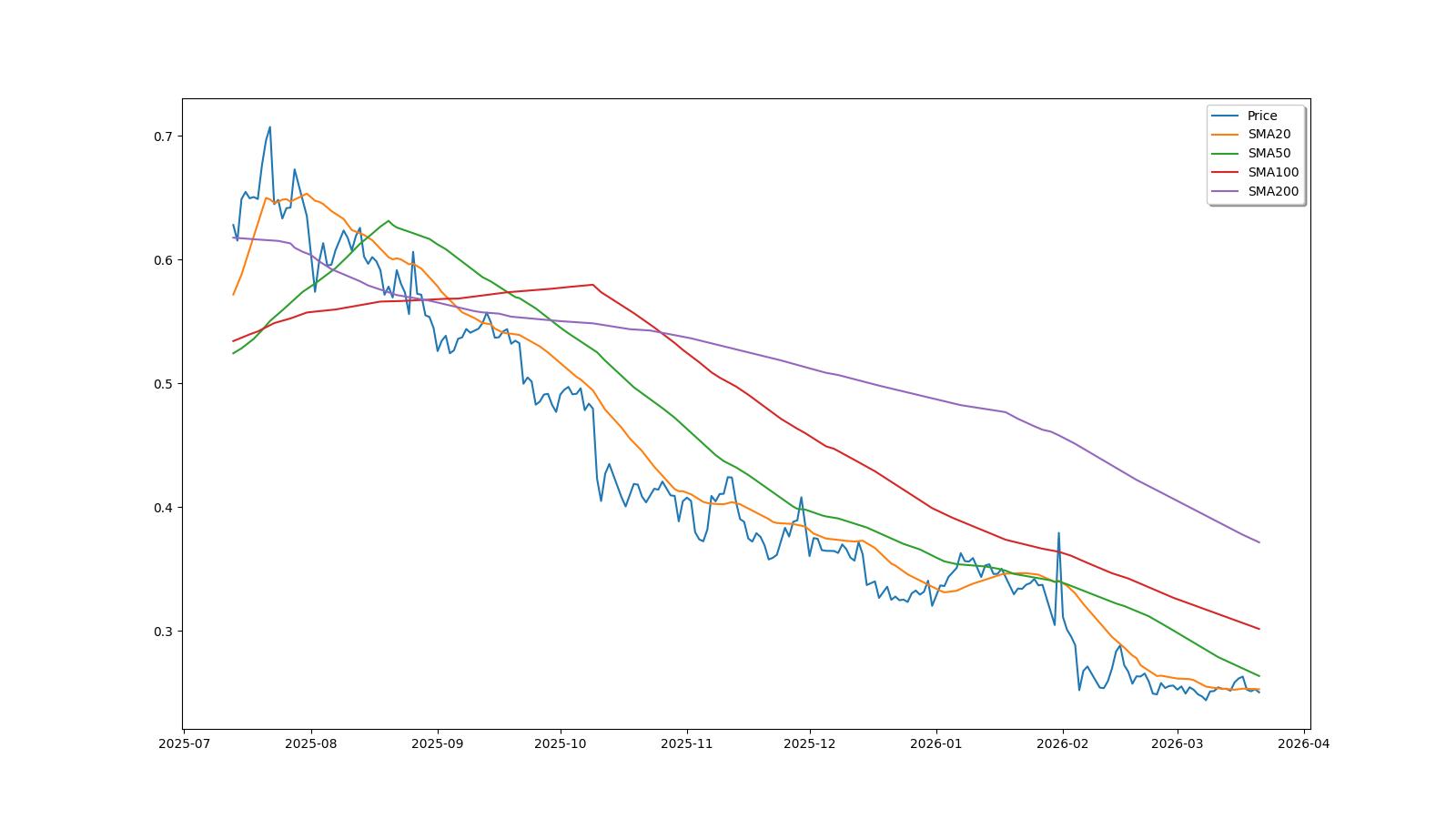 Cobak Token Simple Moving Averages