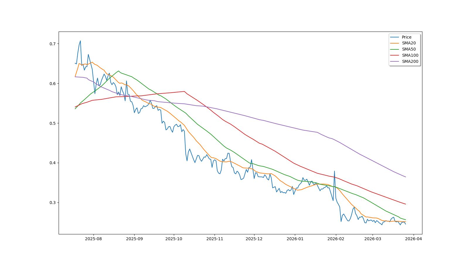 Cobak Token Simple Moving Averages
