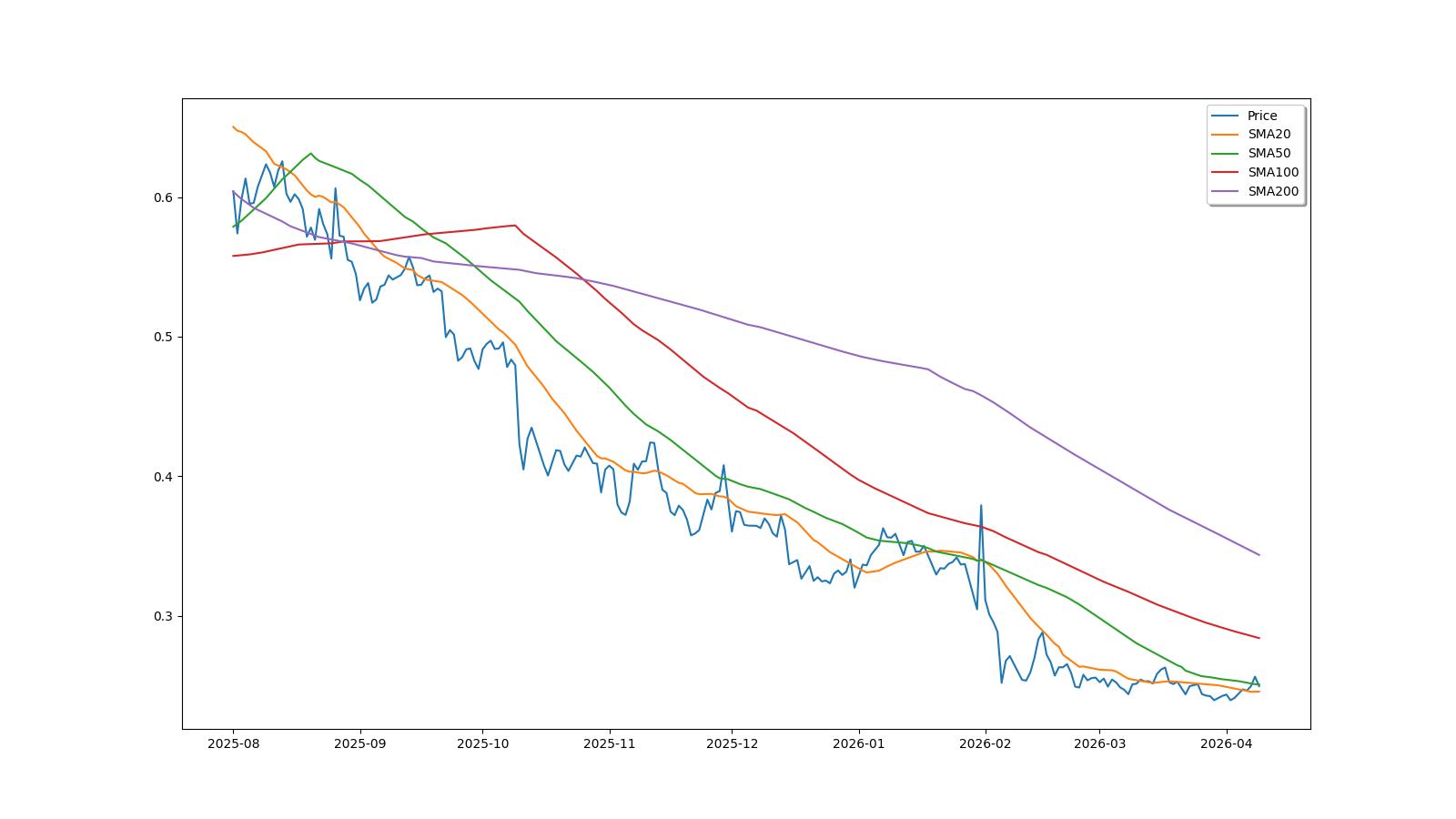 Cobak Token Simple Moving Averages