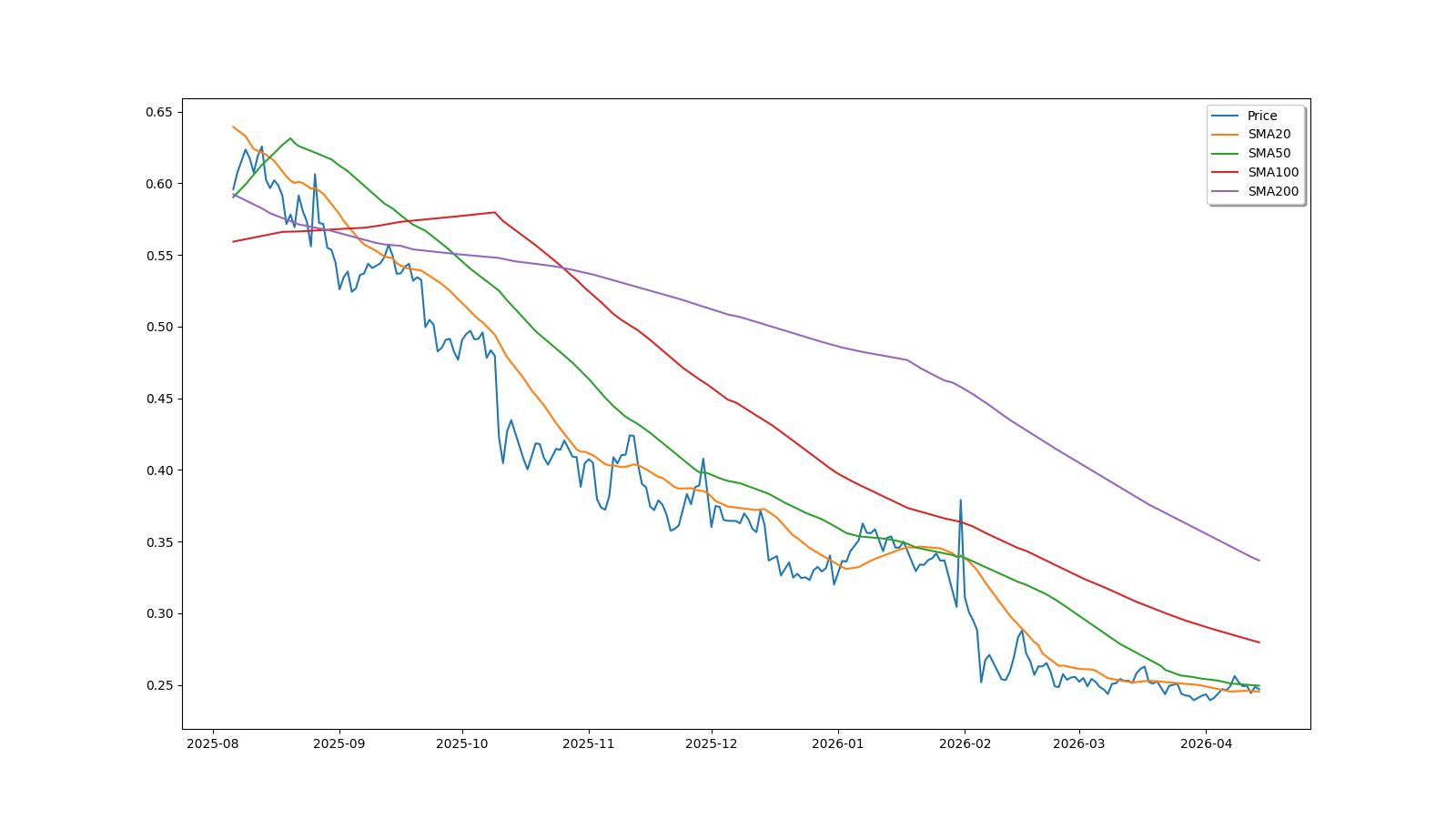 Cobak Token Simple Moving Averages