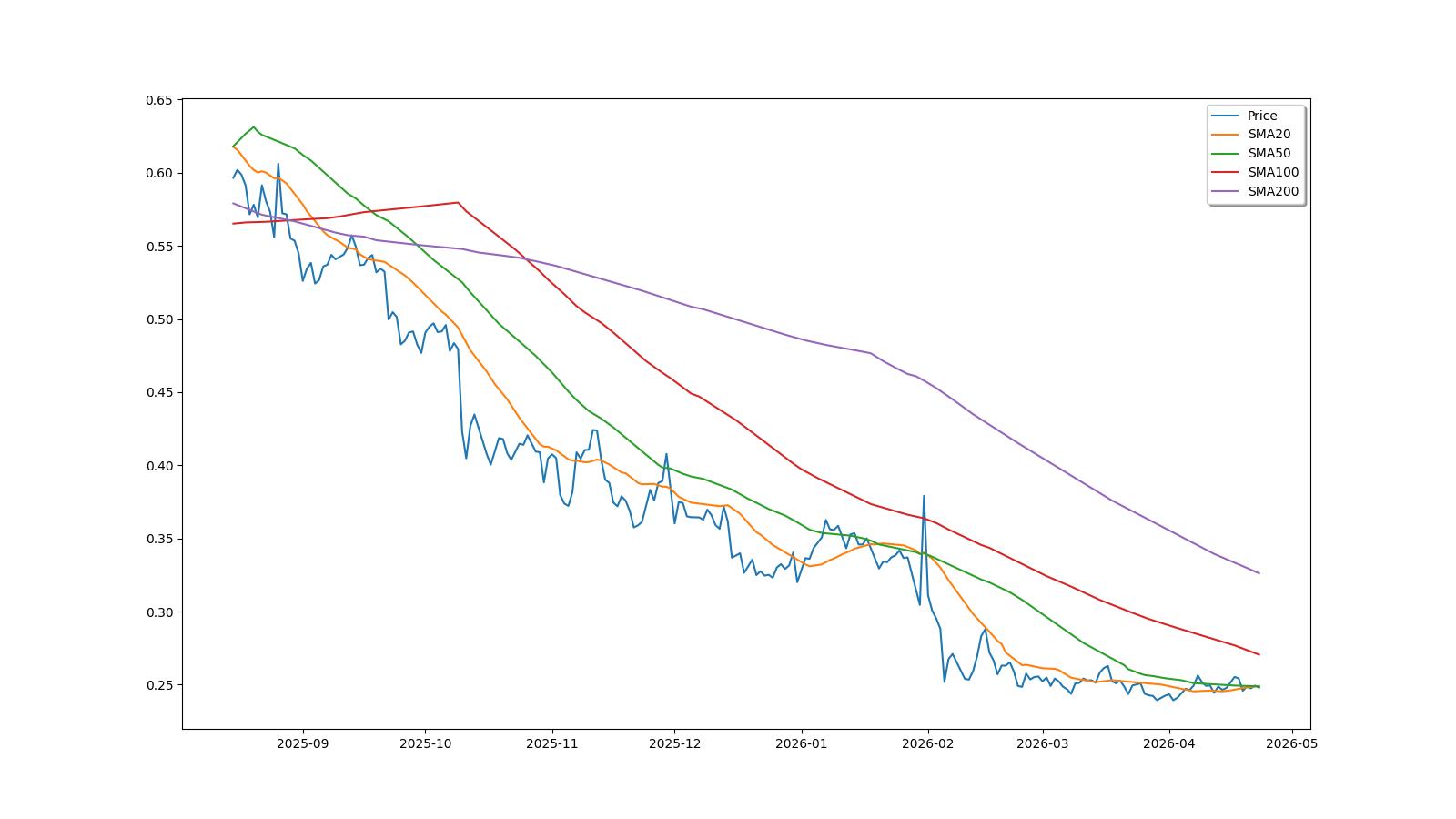 Cobak Token Simple Moving Averages