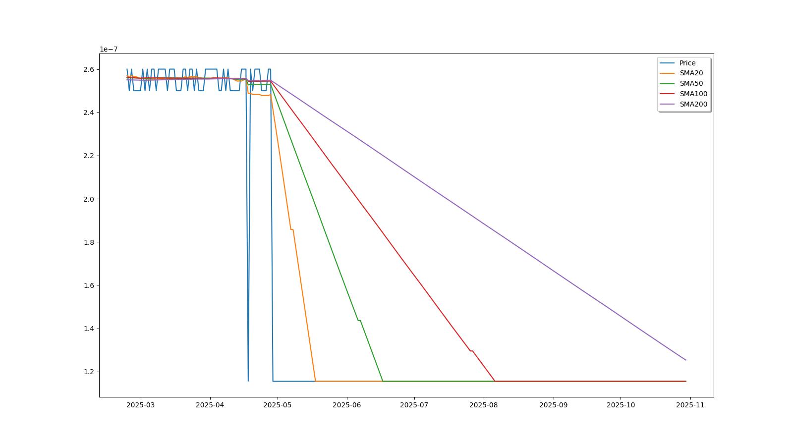 Cockapoo Simple Moving Averages