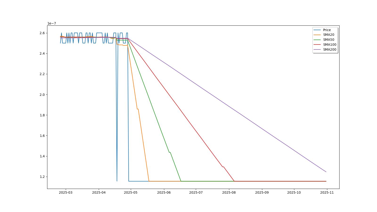 Cockapoo Simple Moving Averages
