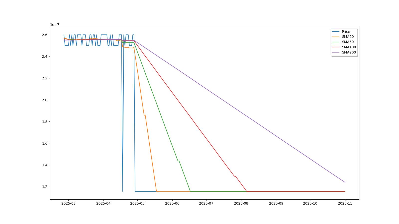 Cockapoo Simple Moving Averages