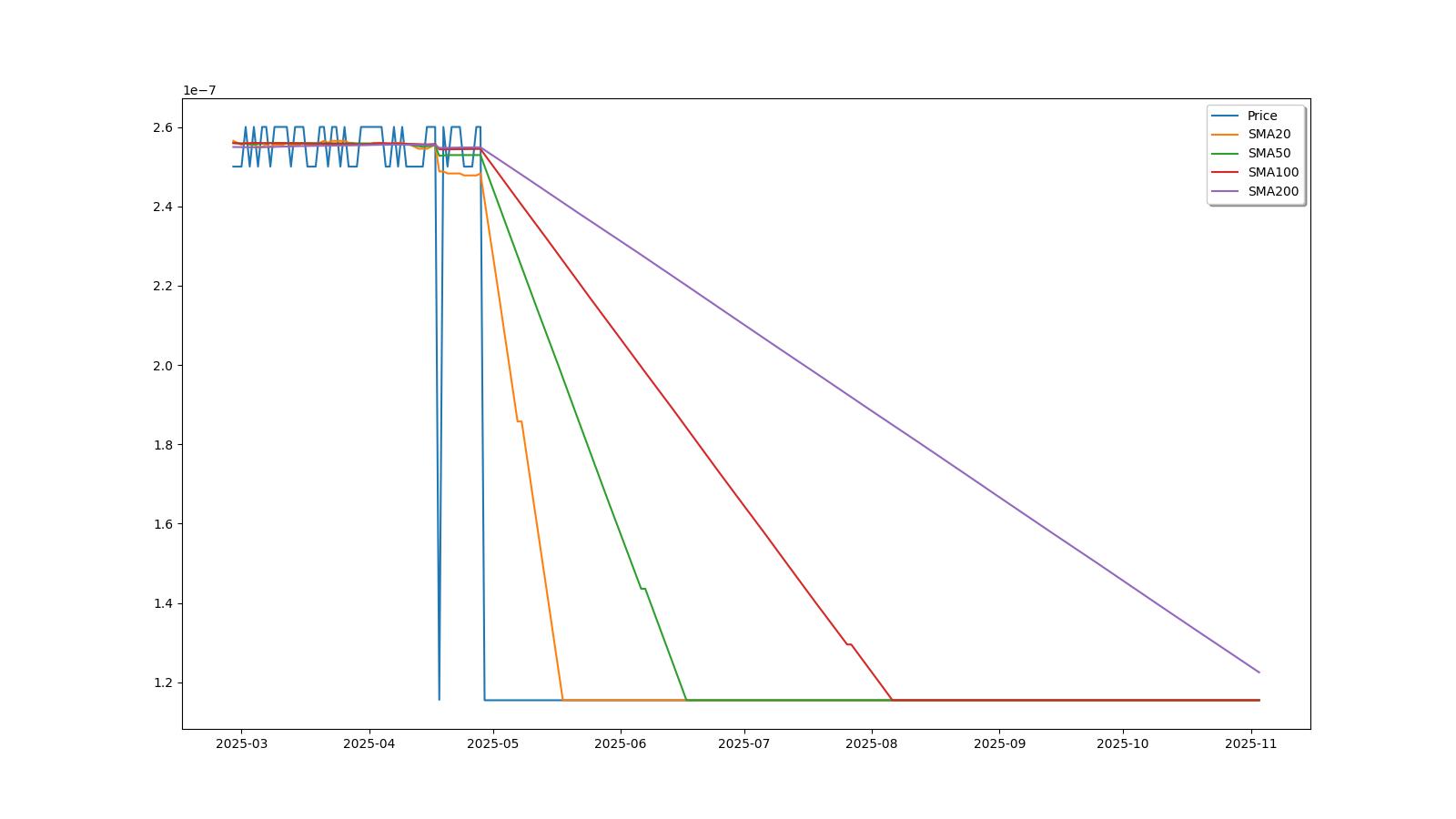 Cockapoo Simple Moving Averages
