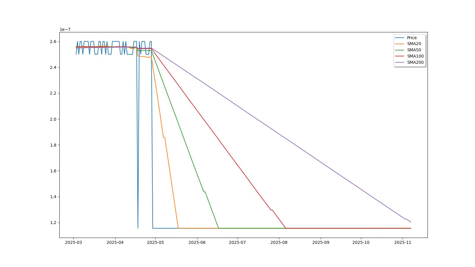 Cockapoo Simple Moving Averages