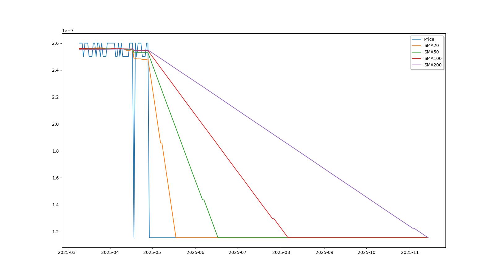 Cockapoo Simple Moving Averages