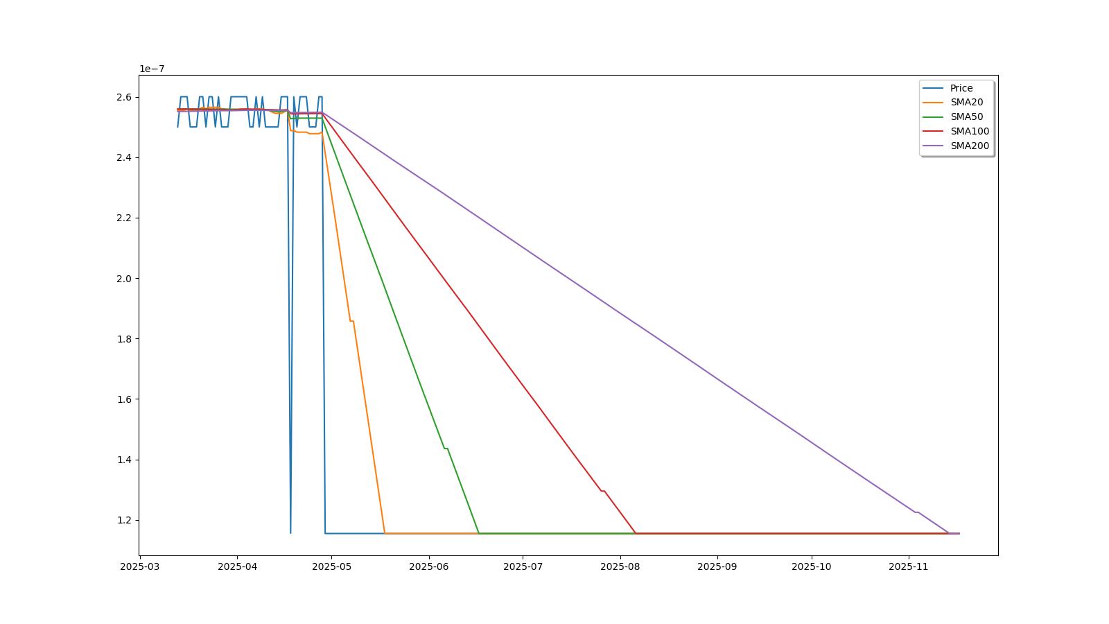 Cockapoo Simple Moving Averages