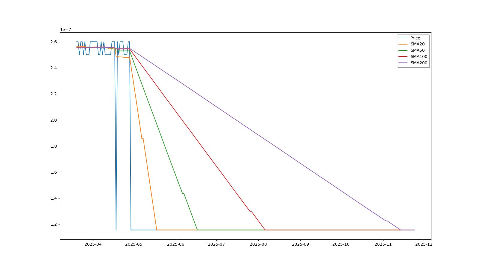 Cockapoo Simple Moving Averages