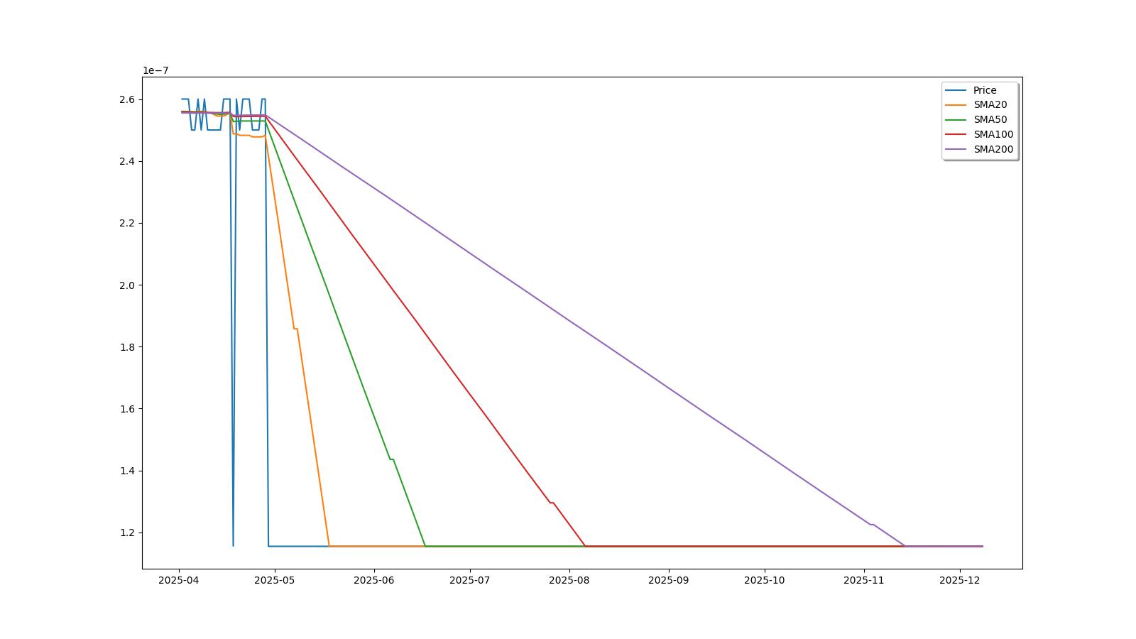 Cockapoo Simple Moving Averages