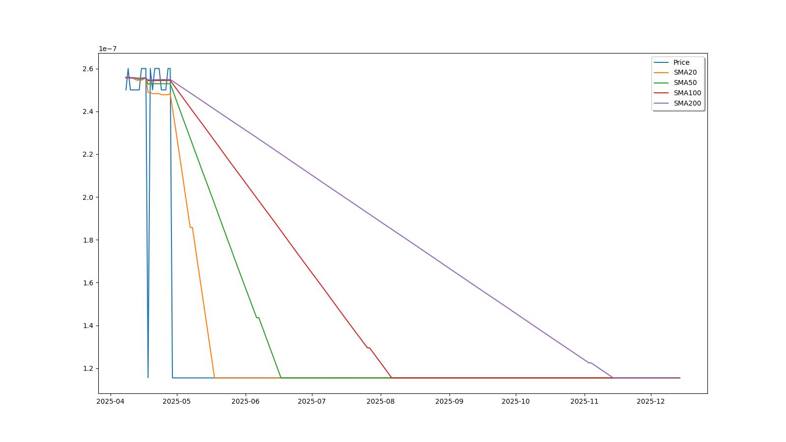 Cockapoo Simple Moving Averages