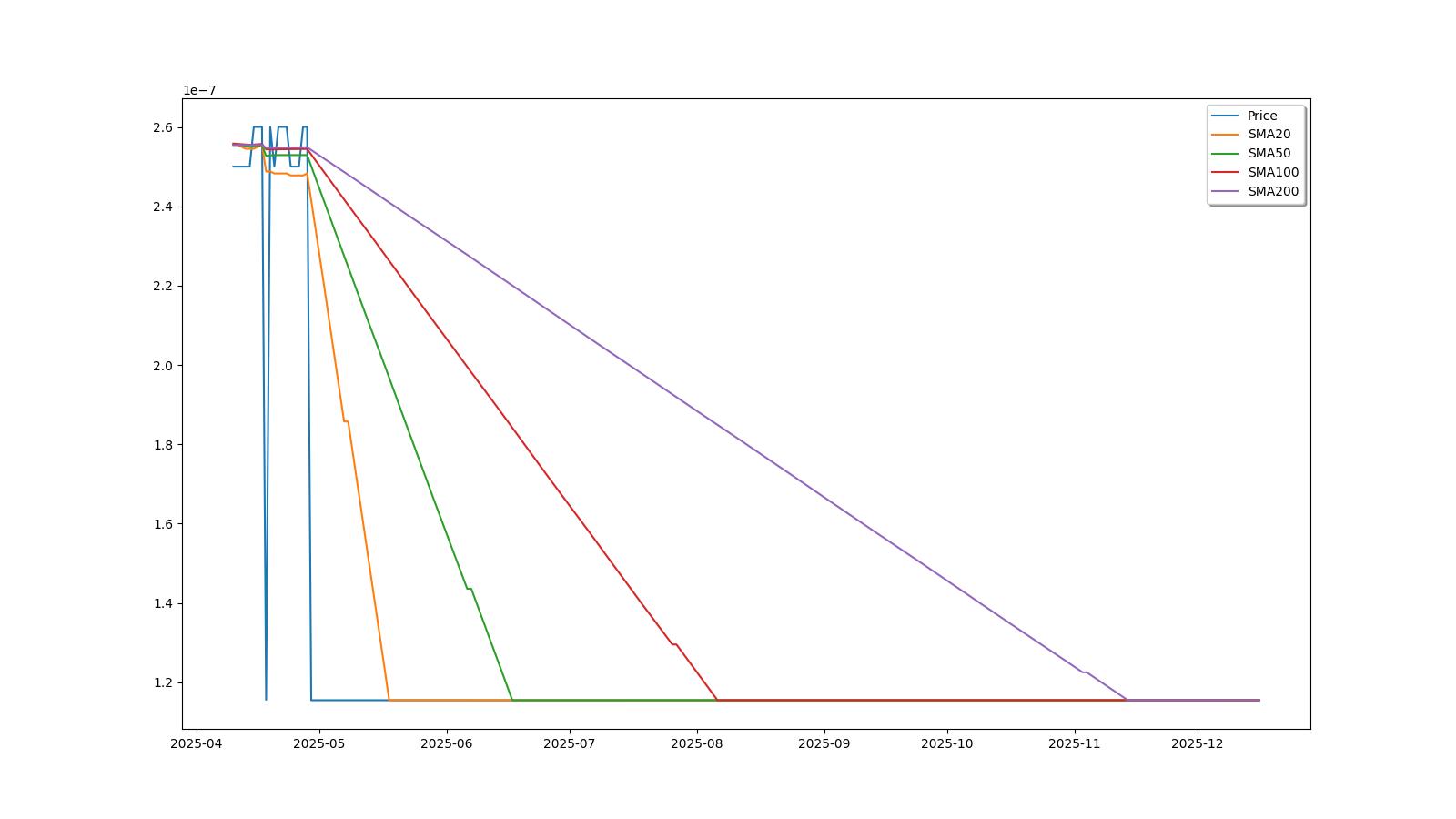 Cockapoo Simple Moving Averages