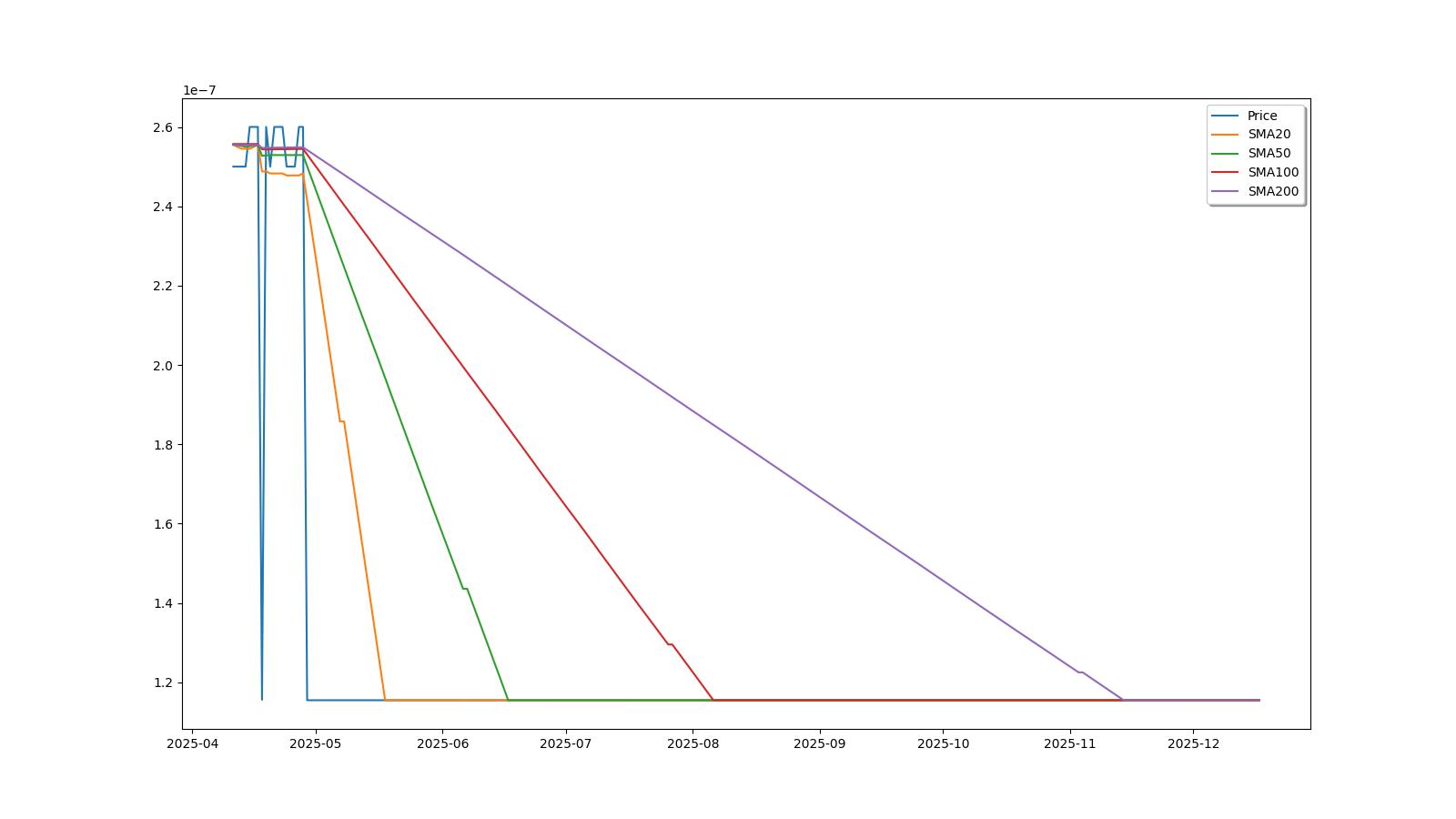 Cockapoo Simple Moving Averages
