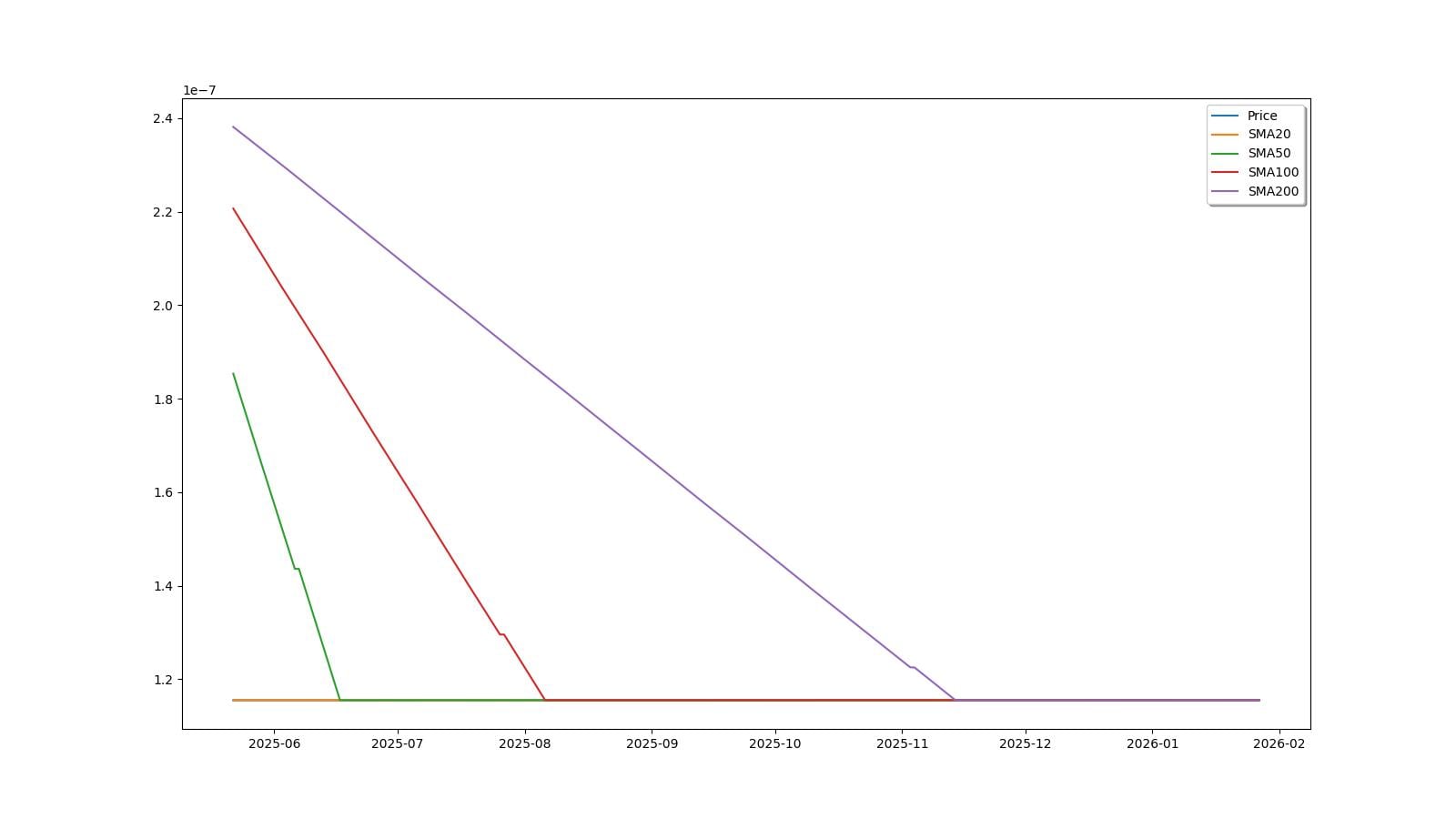 Cockapoo Simple Moving Averages