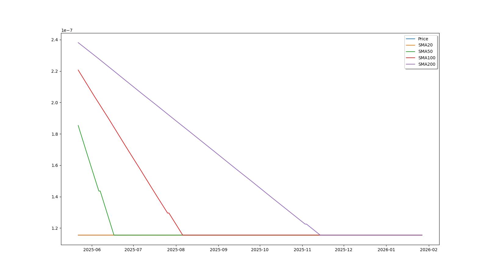 Cockapoo Simple Moving Averages