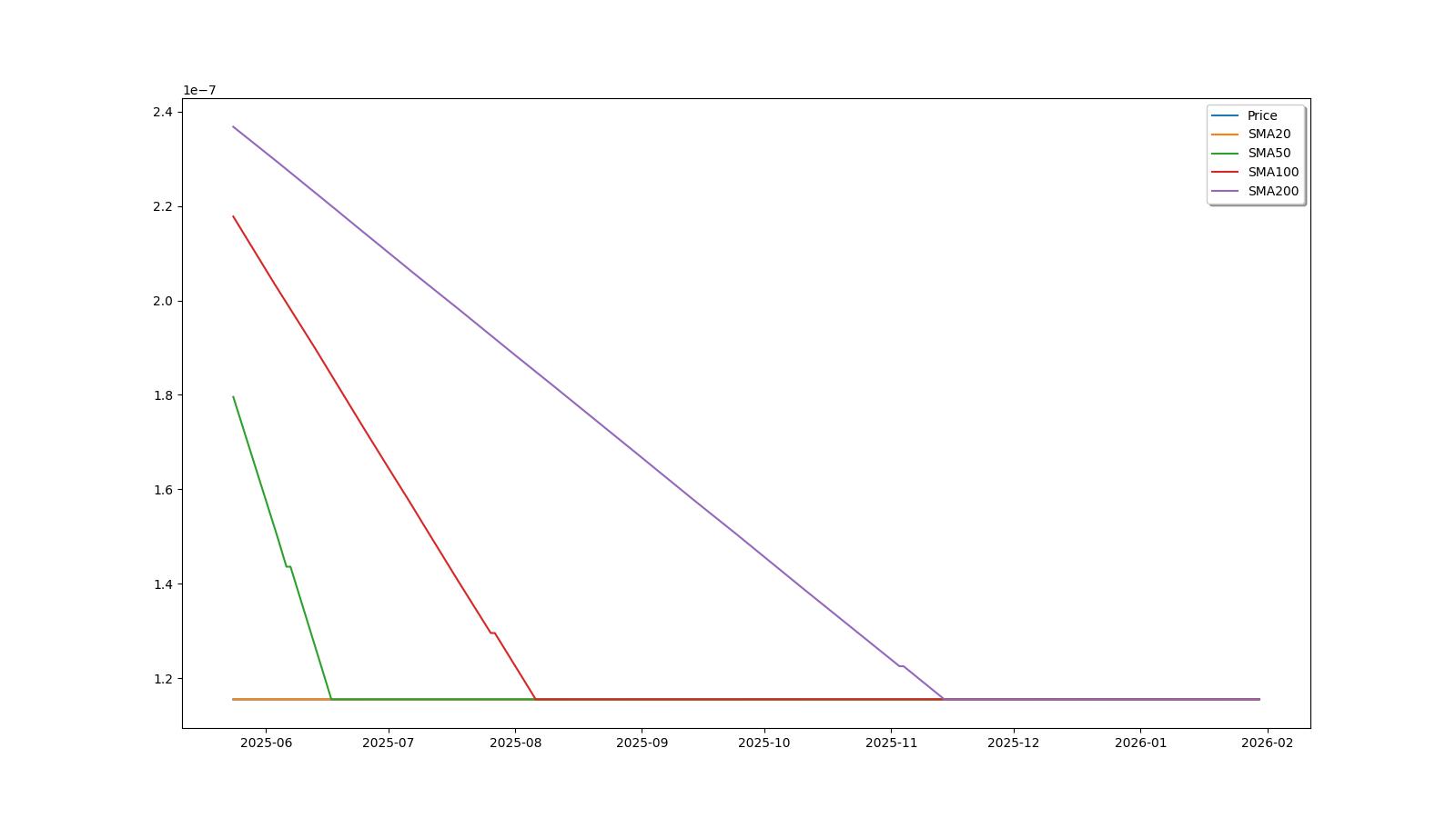 Cockapoo Simple Moving Averages