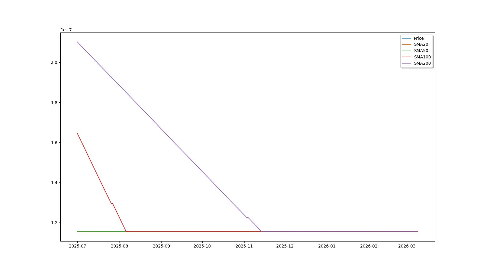 Cockapoo Simple Moving Averages