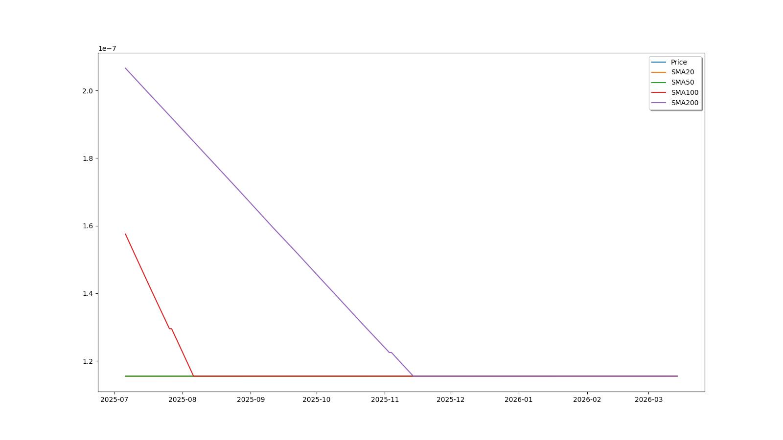Cockapoo Simple Moving Averages