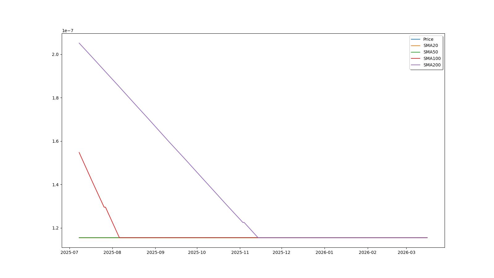 Cockapoo Simple Moving Averages