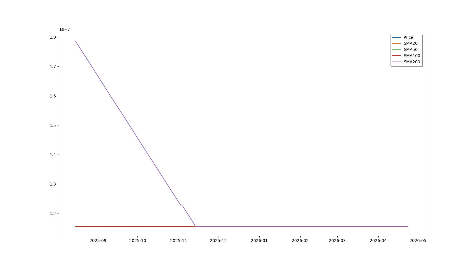 Cockapoo Simple Moving Averages