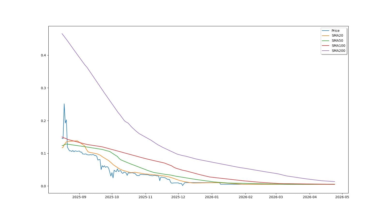 Cockfight Network Simple Moving Averages
