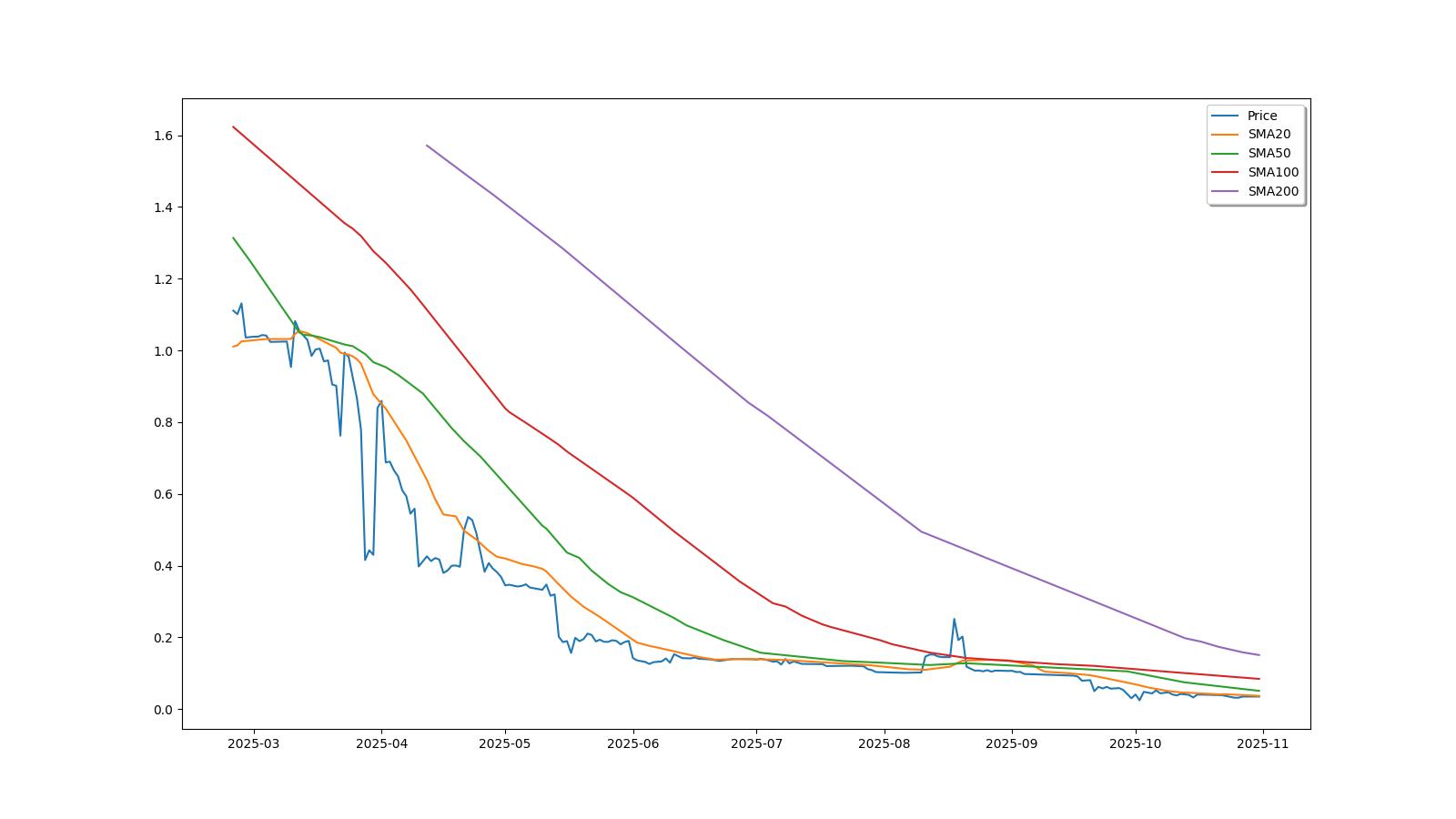 Cockfight Network Simple Moving Averages