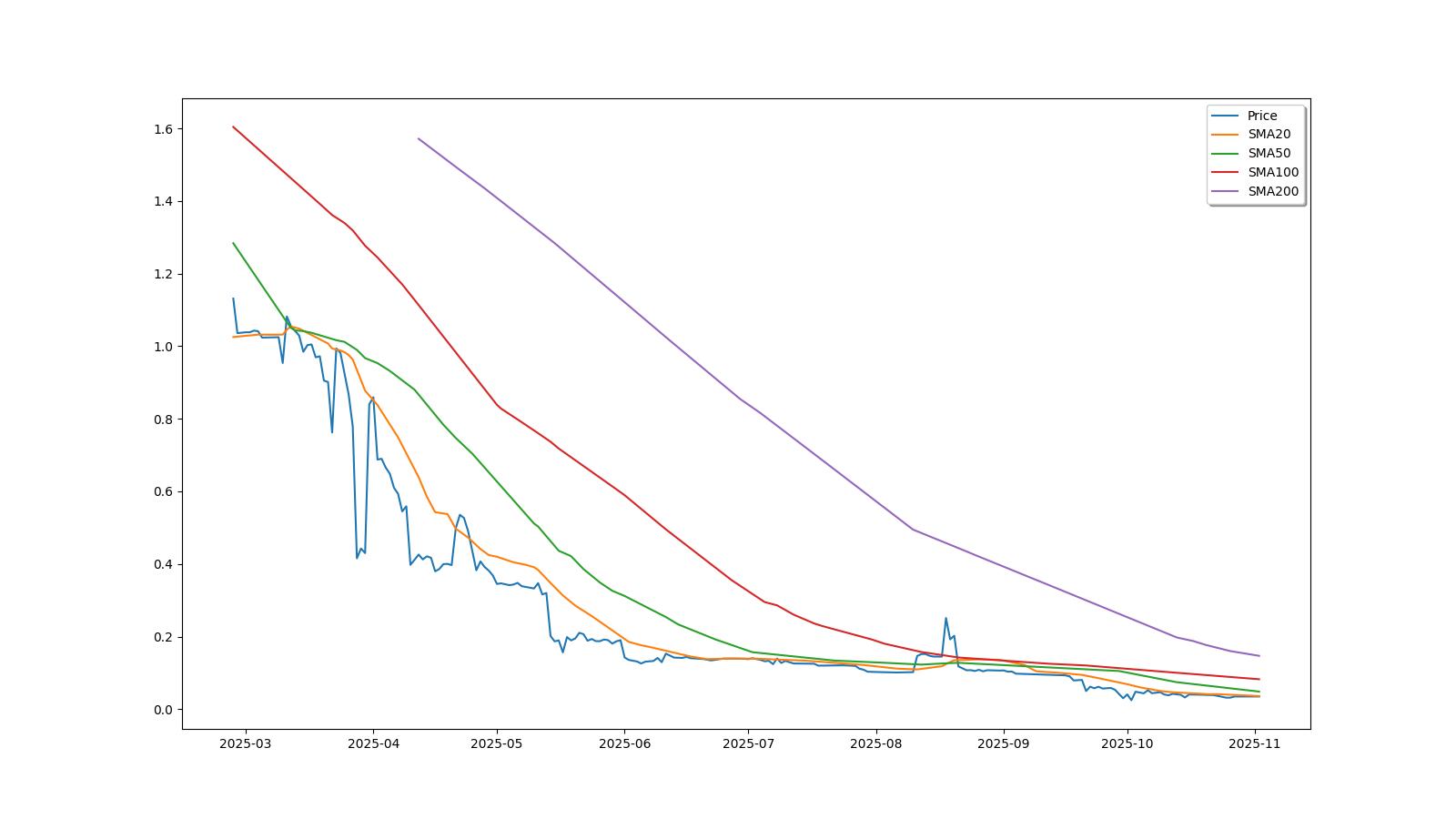Cockfight Network Simple Moving Averages