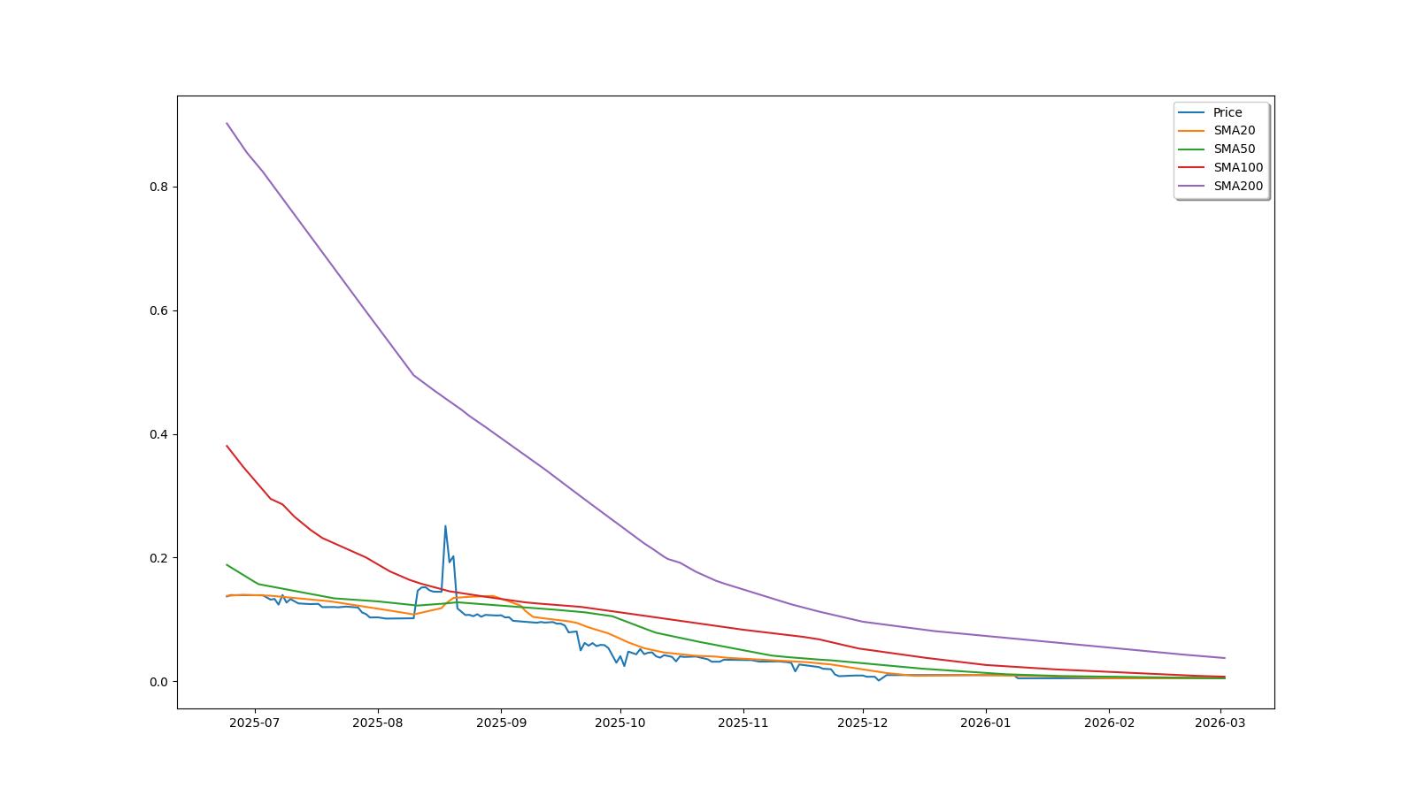Cockfight Network Simple Moving Averages